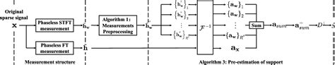 Figure 1 From Sparse Signal Phase Retrieval For Phaseless Short Time Fourier Transform
