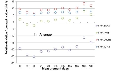 relative deviations from applied standard values in the 1 ma range at