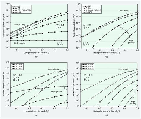 comparisons of different qos scheduling schemes with respect to packet