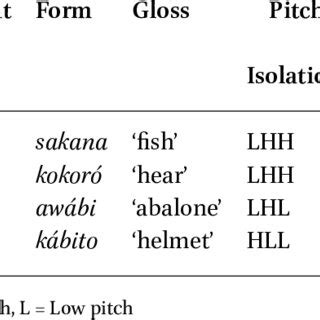 Examples Of Pitch Pattern Cont Download Scientific Diagram