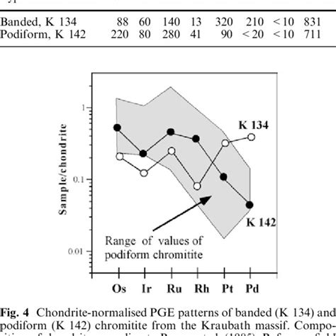 Concentrations Of Pge And Au In Ppb In Banded And Podiform Chromitite