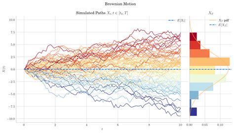 1 Brownian Motion — Understanding Quantitative Finance