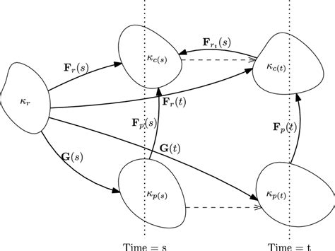Schematic Representation Of The Relationship Between Different