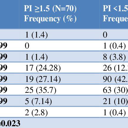 Association Of First Trimester Uterine Artery Pulsatility Index With Download Scientific