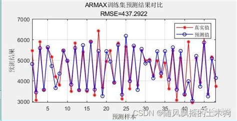 【matlab第79期】 源码分享 基于matlab的arx armax线性自回归移动平均外生模型（结合最小二乘思路） 知乎