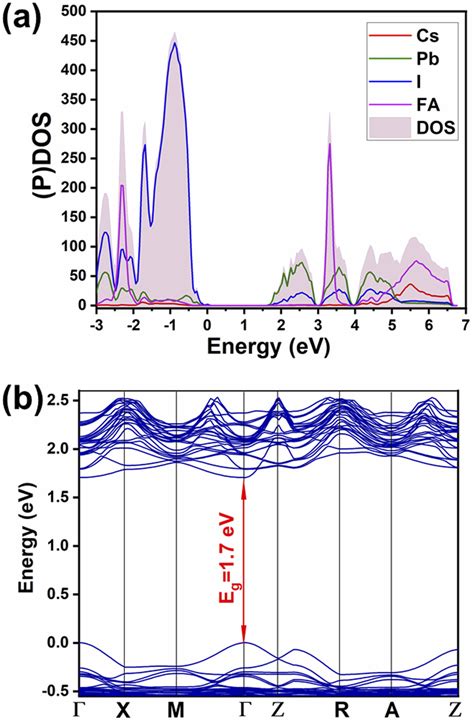 A Partial And Total Density Of States Pdos And Dos B Band