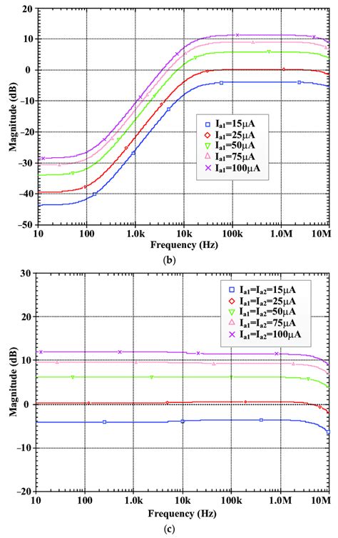 Magnitude Frequency Responses When Magnitude Is Varied For A Lp Download Scientific Diagram