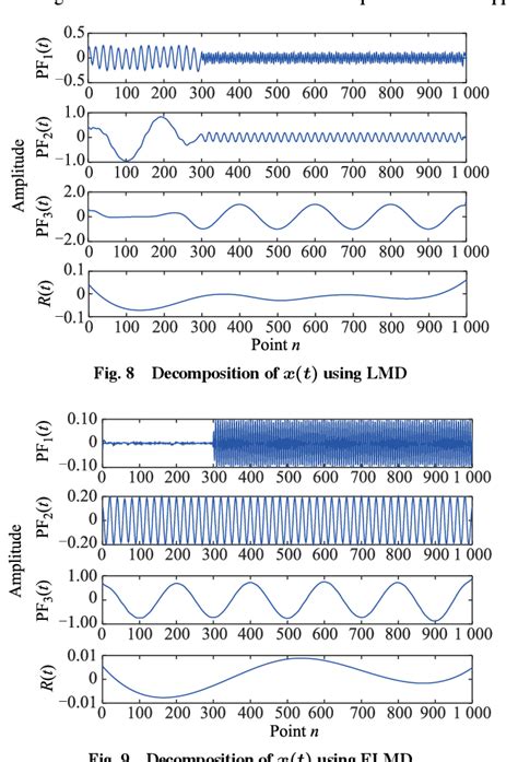 Table 8 From Review Of Local Mean Decomposition And Its Application In Fault Diagnosis Of