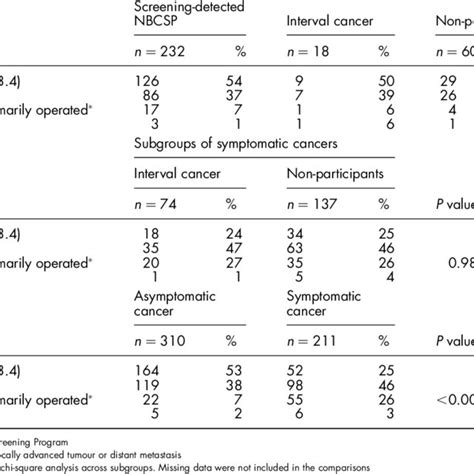 Nottingham Prognostic Index Npi For Invasive Breast Cancers In Women Download Table