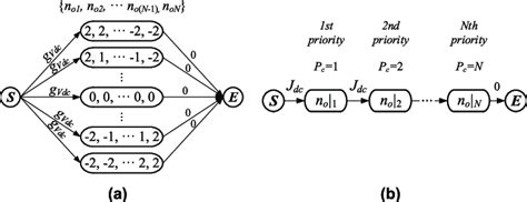 Directed Weighted Graph Of Layer II In Case Of N OT A