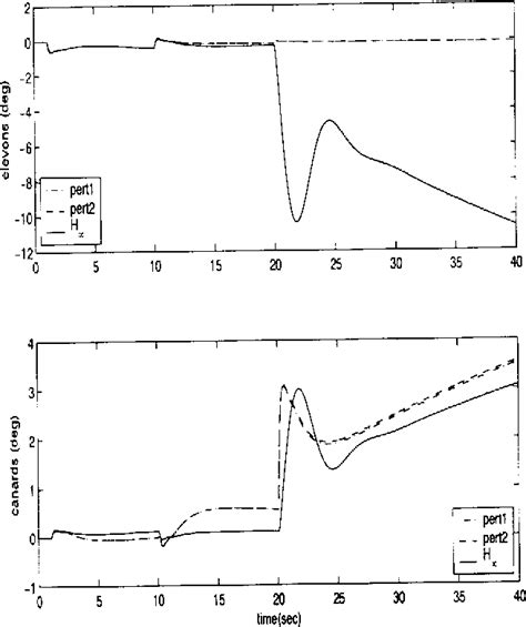Figure 1 From Linear Parameter Varying Control Synthesis For Actuator