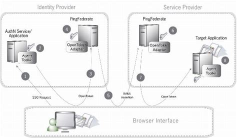 overview of the sso flow pingfederate integrations