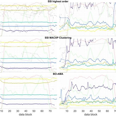Comparison Of Tracking Based On Different Modal Analysis Approaches For