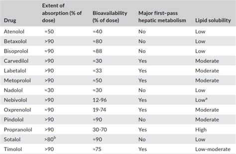 Comparison Beta Blockers At Tammy Clayton Blog