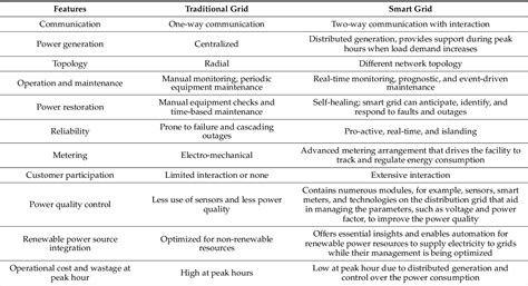 Figure 8 From A Survey On Iot Enabled Smart Grids Emerging