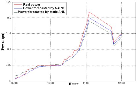 Forecasting Errors For Static Ann And Narx Model At Short Term Download Scientific Diagram