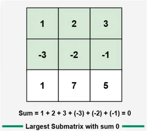 Largest Rectangular Sub Matrix Whose Sum Is 0 Practice Geeksforgeeks