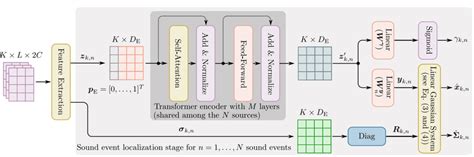 The Self Attention Based Neural Network Architecture Of [187] This Download Scientific Diagram