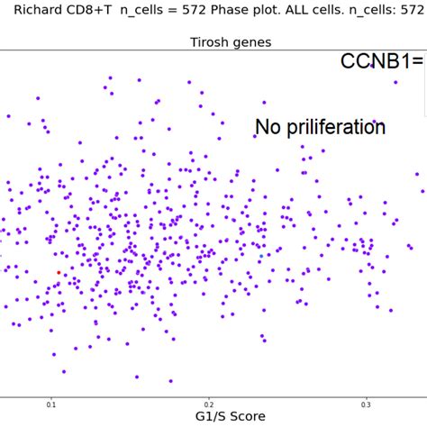 Scrna Seq Mouse Cd8t Cells Richard2018 Kaggle