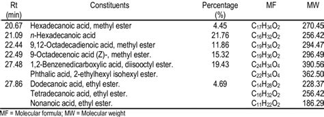 Gc Ms Analysis Of Constituents Of N Hexane Extract Download Table