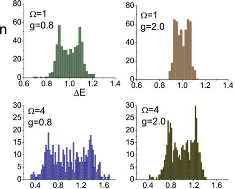 Distribution Of Spacings Between Neighbouring Energy Levels For The