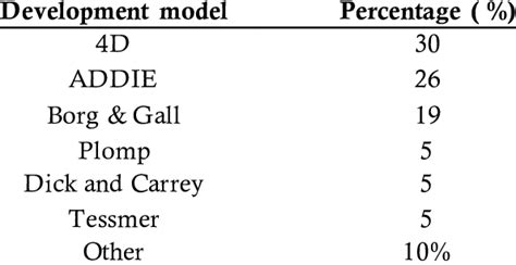 Research Model Design Development Integrated Ethnoscience Download Scientific Diagram