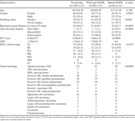Patient Characteristics By Egfr Mutation Status Download Scientific Diagram