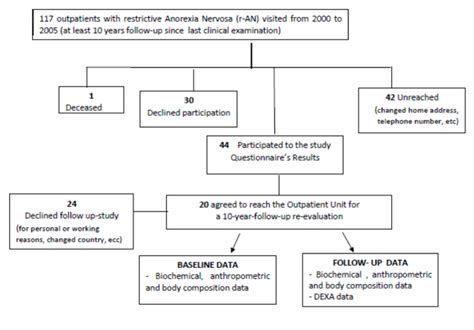 Flow Chart Describing The Different Steps Of The Patients Involvement Download Scientific