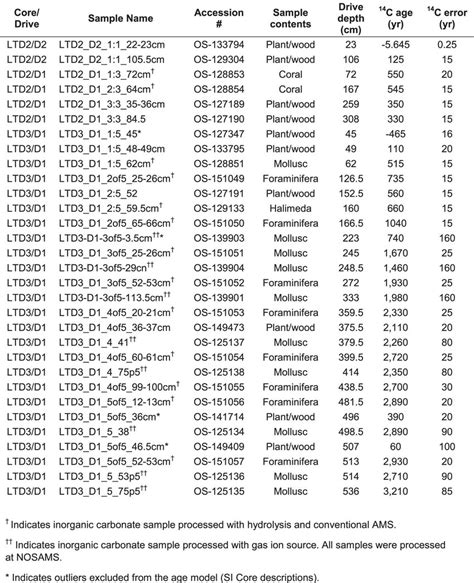 Sediment Core Radiocarbon Dates Download Scientific Diagram