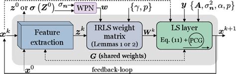 figure 1 from learning sparse and low rank priors for image recovery