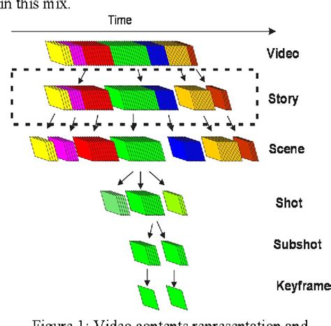 Figure 1 From Shot Boundary Detection Using Sorted Color Histogram Polynomial Curve Semantic