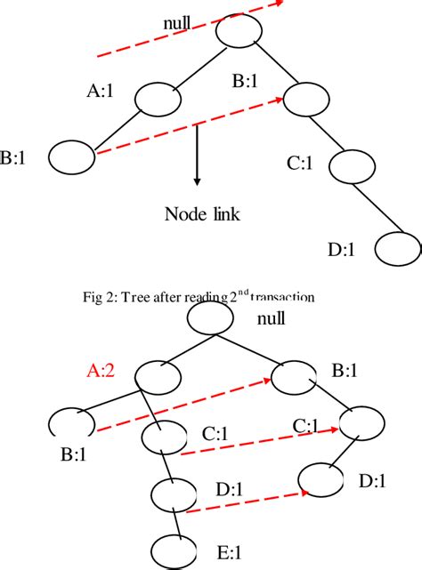 Figure From Comparative Study On Apriori Algorithm And Fp Growth Algorithm With Pros And Cons