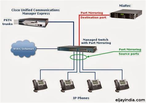 cisco unified communications manager