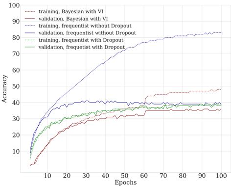 alexnet trained on cifar 100 by bayesian and frequentist inference the