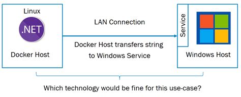 Communication Between Windows Host And Linux Docker Container Stack