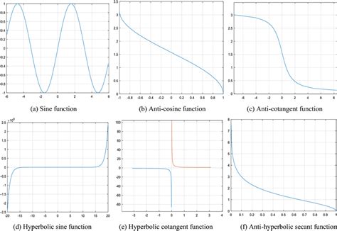 Six Kinds Of Elementary Mathematical Function Download Scientific Diagram