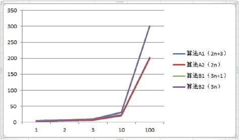 算法效率的度量方法 怀心抱素 博客园