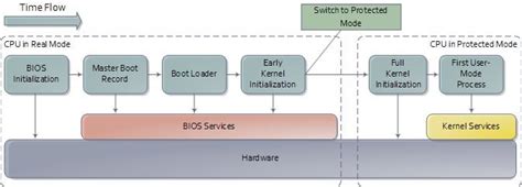 X86 Boot Process Explained R Cosi