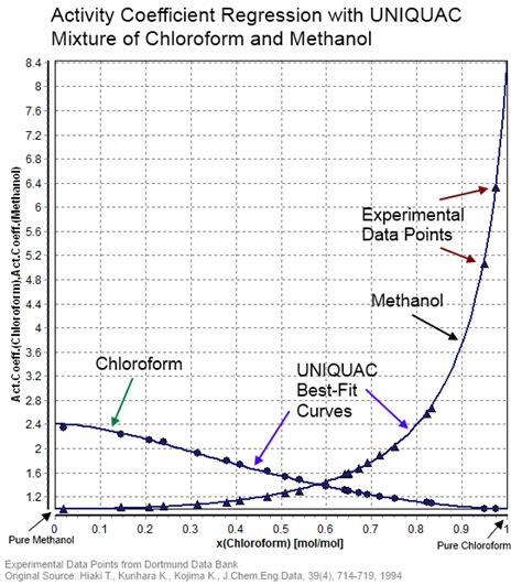 What Is The Difference Between Equation Of State And Activity Coefficient Compare The