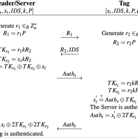 Id17 Rfid Authentication Scheme Proposed In [28] Download Scientific