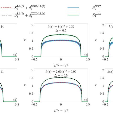 Comparison Of Entanglement Entropies In The Xxz Spin Chain Solid