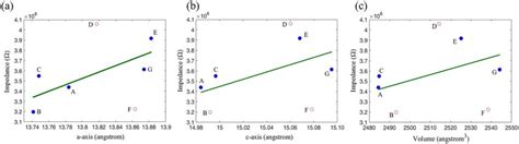 The Relationship Between Impedance And A A Axis B C Axis Lattice Download Scientific Diagram