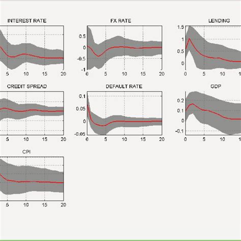 Pdf Identification Of Credit Supply Shocks In A Bayesian Svar Model