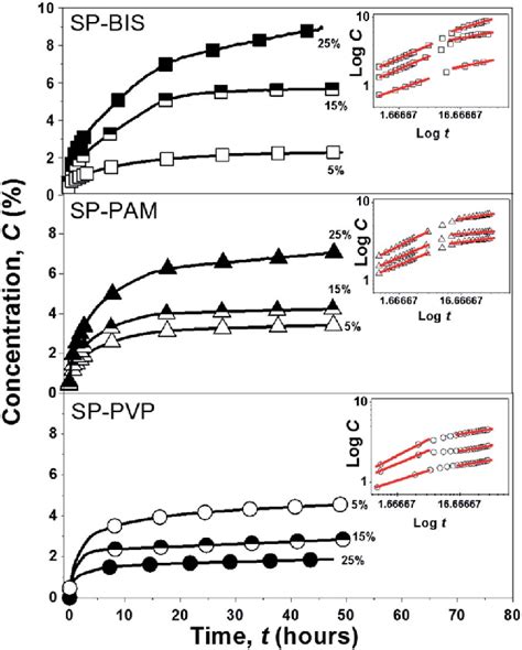 Experimental Curves Release Kinetics Of Sp Bis Sp Pam And Sp Pvp And Download Scientific