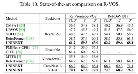 Uninext Universal Instance Perception As Object Discovery And Retrieval