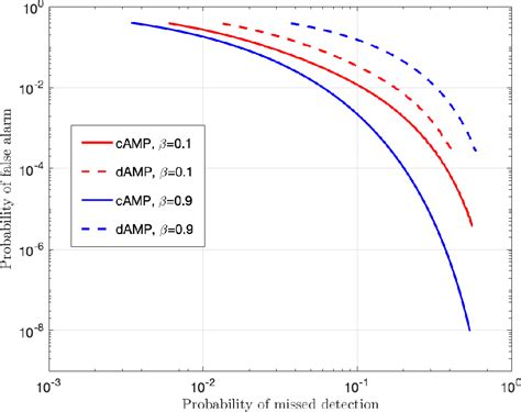 figure 3 from inference in linear observations with multiple signal