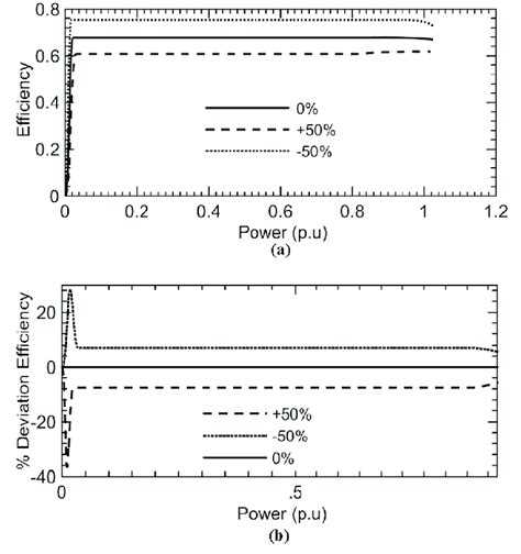 Variation In Efficiency Versus Output Power Download Scientific Diagram