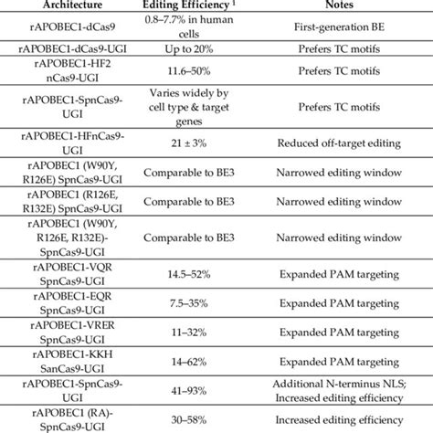 PDF Crispr Cas Dna Base Editing And Prime Editing
