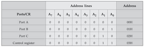 Interfacing Of Adc 0808 With 8085 Ad And Da Converter Interfacing