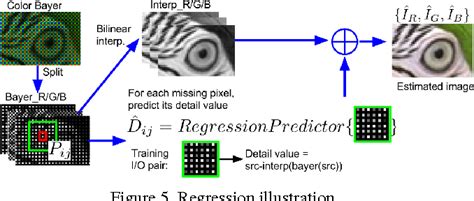 Figure 1 From Machine Learning Methods For Demosaicing And Denoising